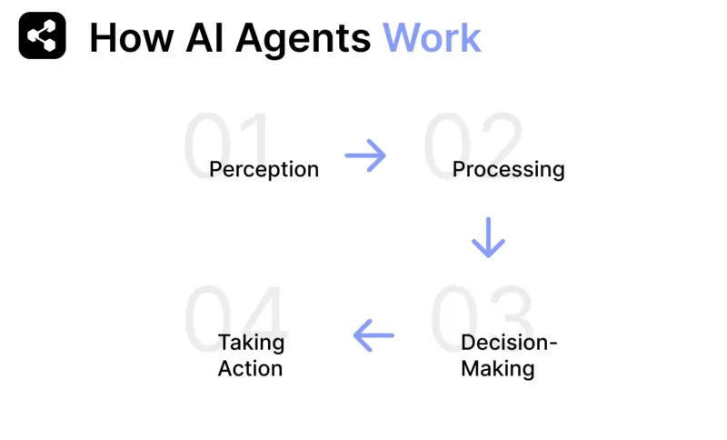 What is an AI Agent?